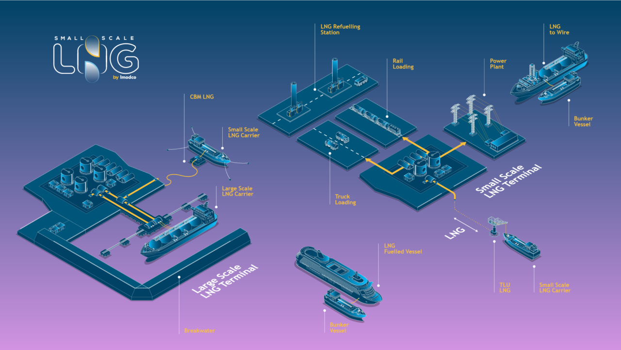 Imodco • Small Scale LNG • Identité Visuelle • Vision Oblique